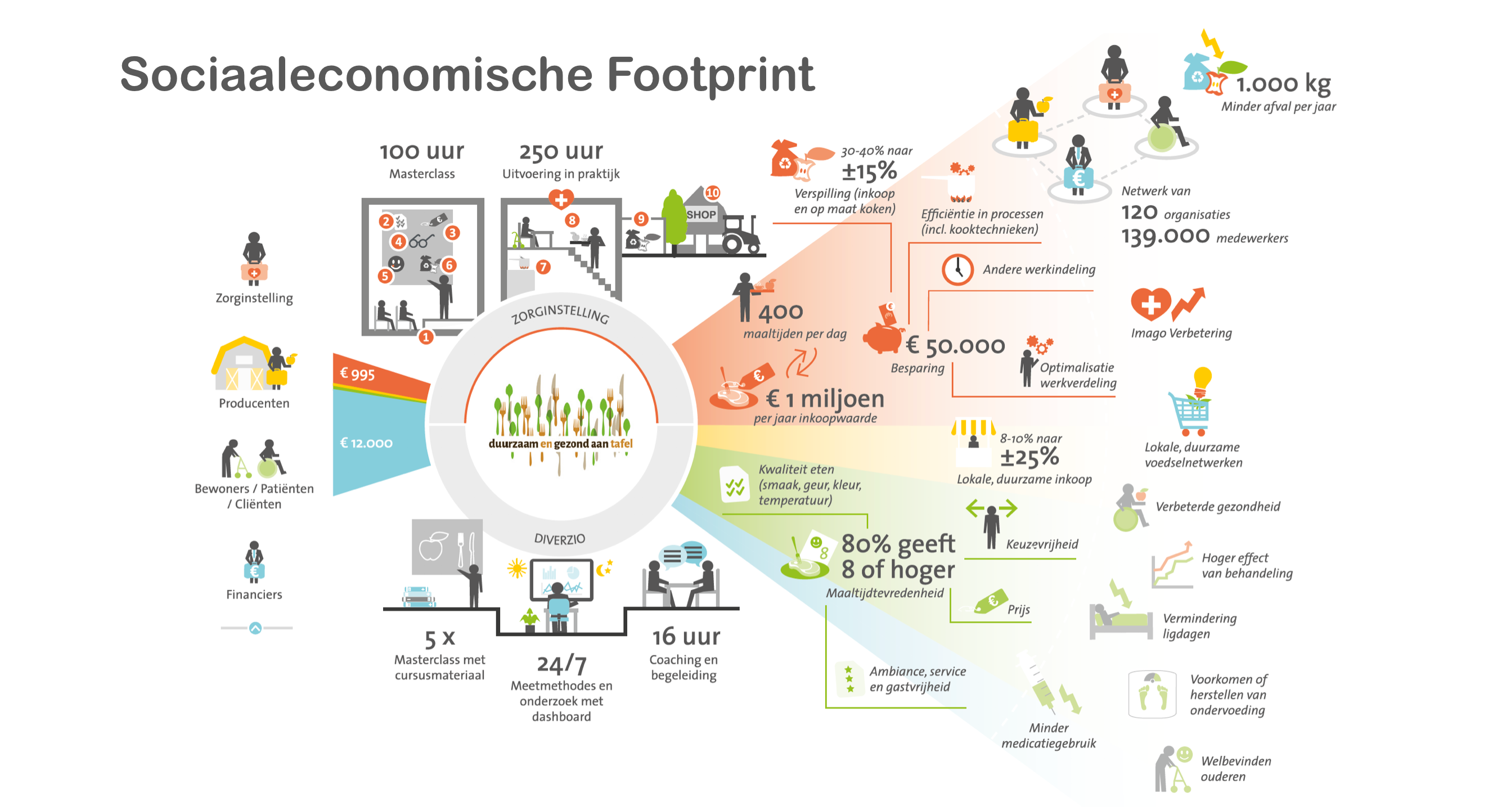 Hoe maak je inzichtelijk of een maatschappelijk project ook ...